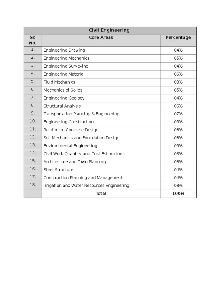 Civil Engineering Core Areas Breakdown | PDF | Sewage Treatment | Bending