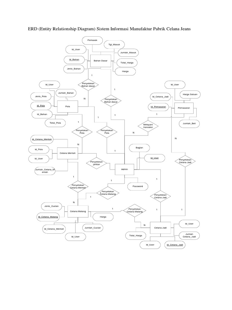 ERD Manufaktur | PDF