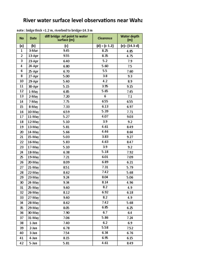 Wahau River Water Level Data | PDF | Transportation Engineering | Transport