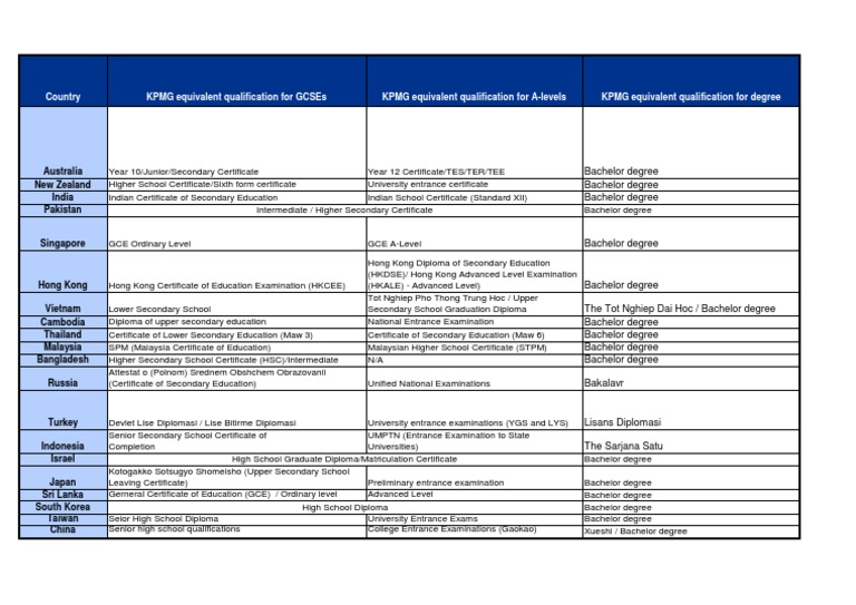 KPMG Equivalent Qualifications | PDF | Students | Standardized Tests