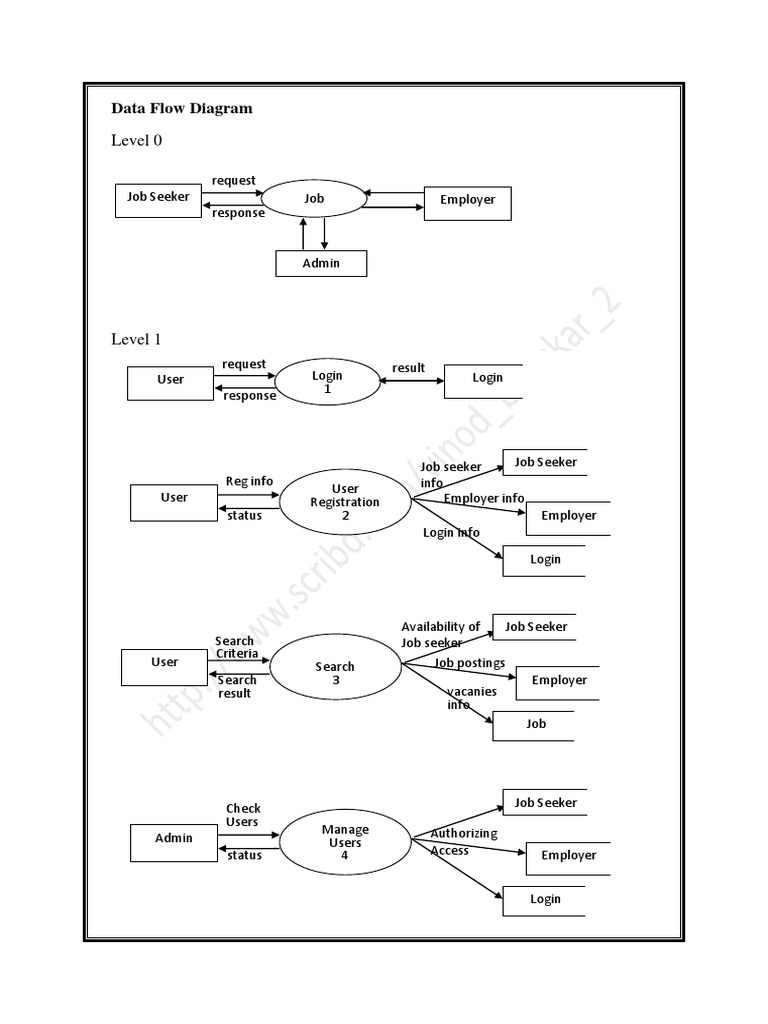 Data Flow Diagrams DFD of Job Portal | PDF | Résumé | Employment