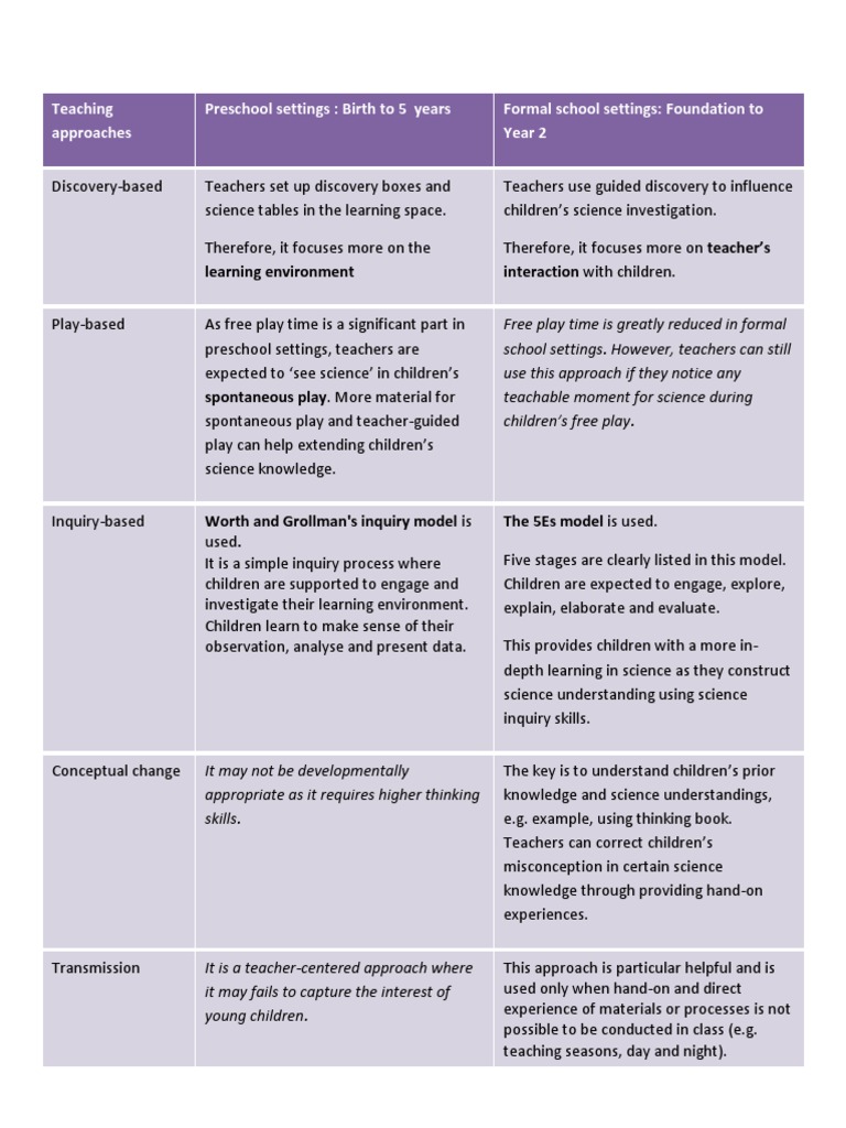 Compare Different Approaches | PDF | Teachers | Science