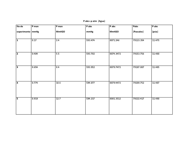 P Abs P Atm (Agua) : No de Experimento P Man MMHG P Man Mmh2O P Abs ...
