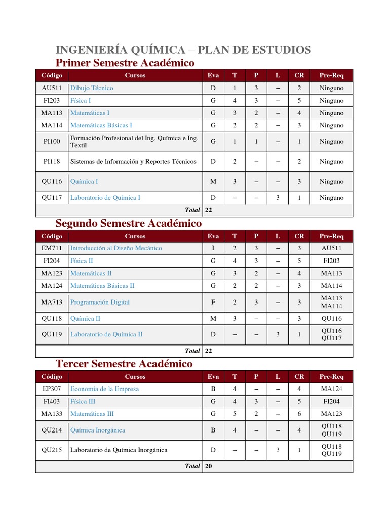 Plan De Estudios Ingeniería Quimica Uni Pdf Ingeniería Química