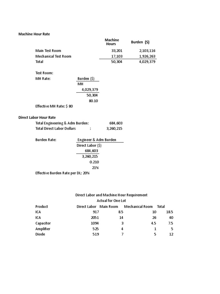 Machine Hour Rate Burden ($) Machine Hours | PDF