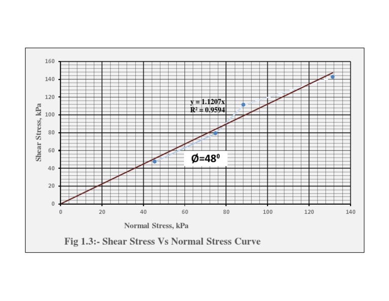 Fig 1.3:-Shear Stress Vs Normal Stress Curve | Download Free PDF ...