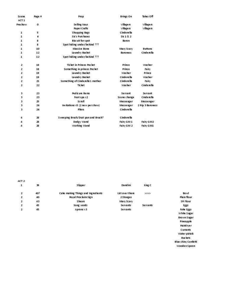 Cinderella Props List | PDF | Cinderella | Foods