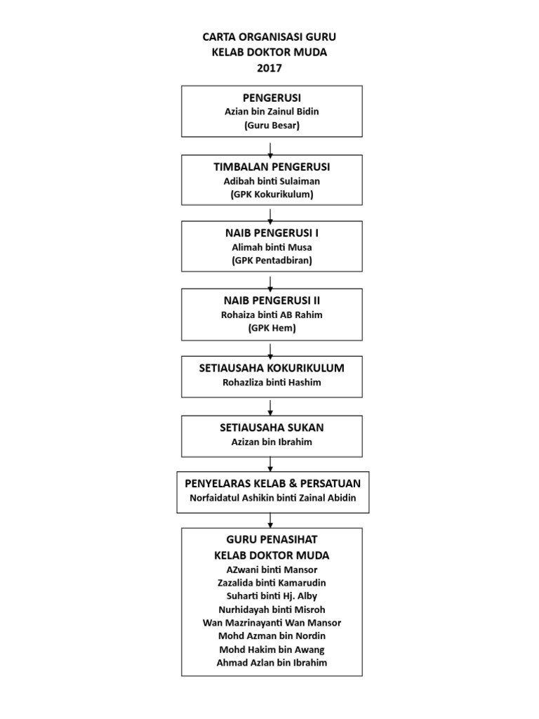Carta Organisasi Guru DM | PDF