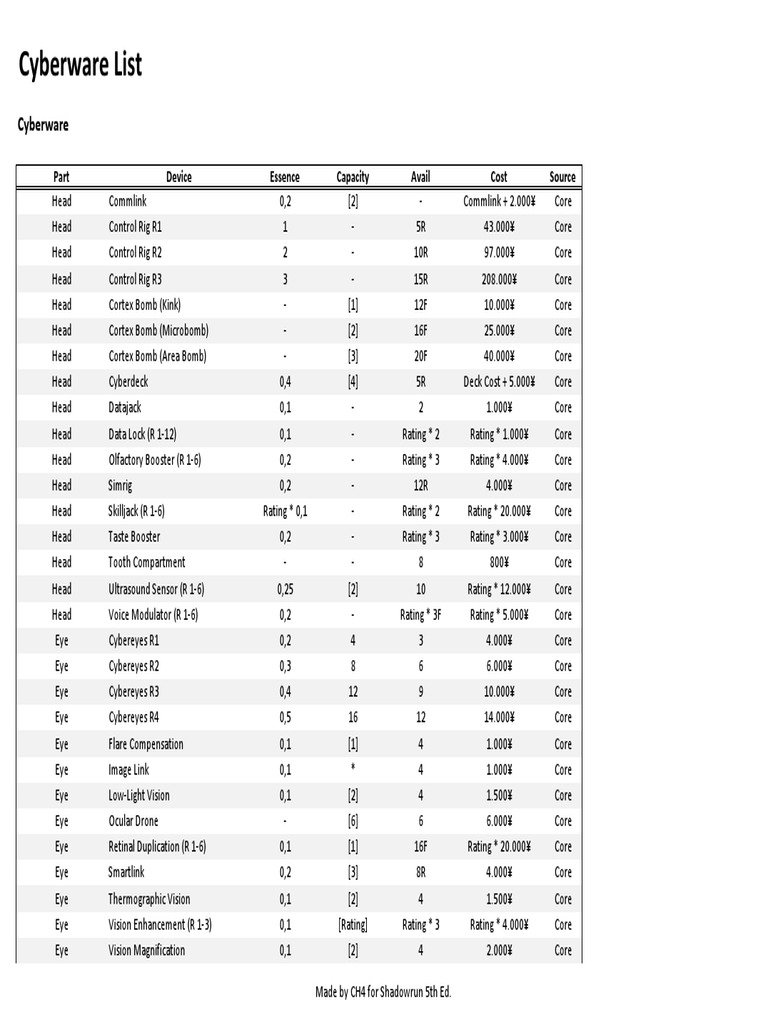 Shadowrun Cyberware & Gear Guide | PDF | Sword | Weaponry