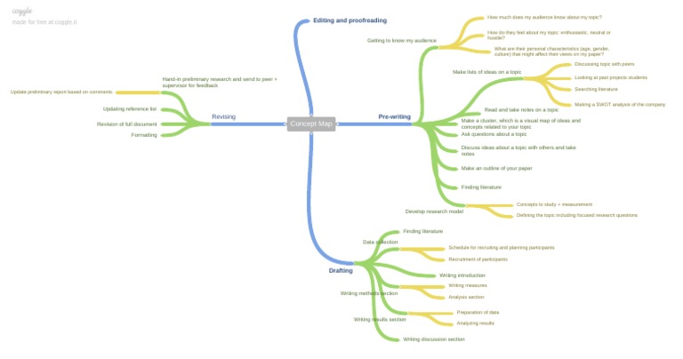 Concept Map: Revising | PDF | Cognitive Science | Psychology
