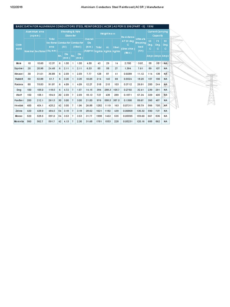 ACSR Conductor Data and Specifications | PDF | Wire | Building Materials