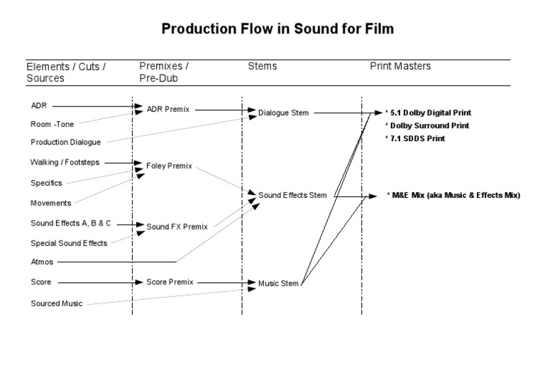 Production Flow in Sound For Film: Print Masters Premixes / Pre-Dub ...