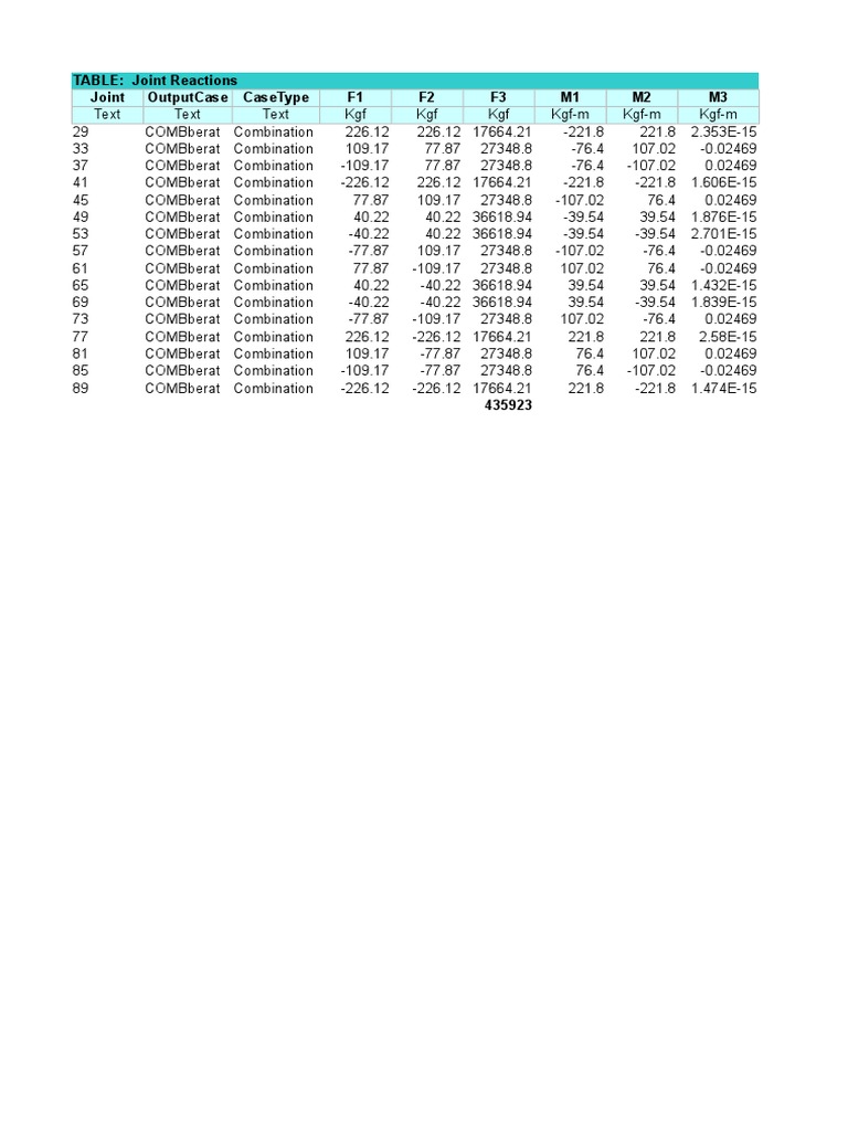 Table: Joint Reactions Joint Outputcase Casetype F1 F2 F3 M1 M2 M3 | PDF