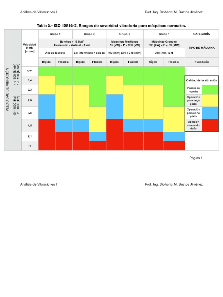 ISO 10816-3 | Ingeniería | Ciencia