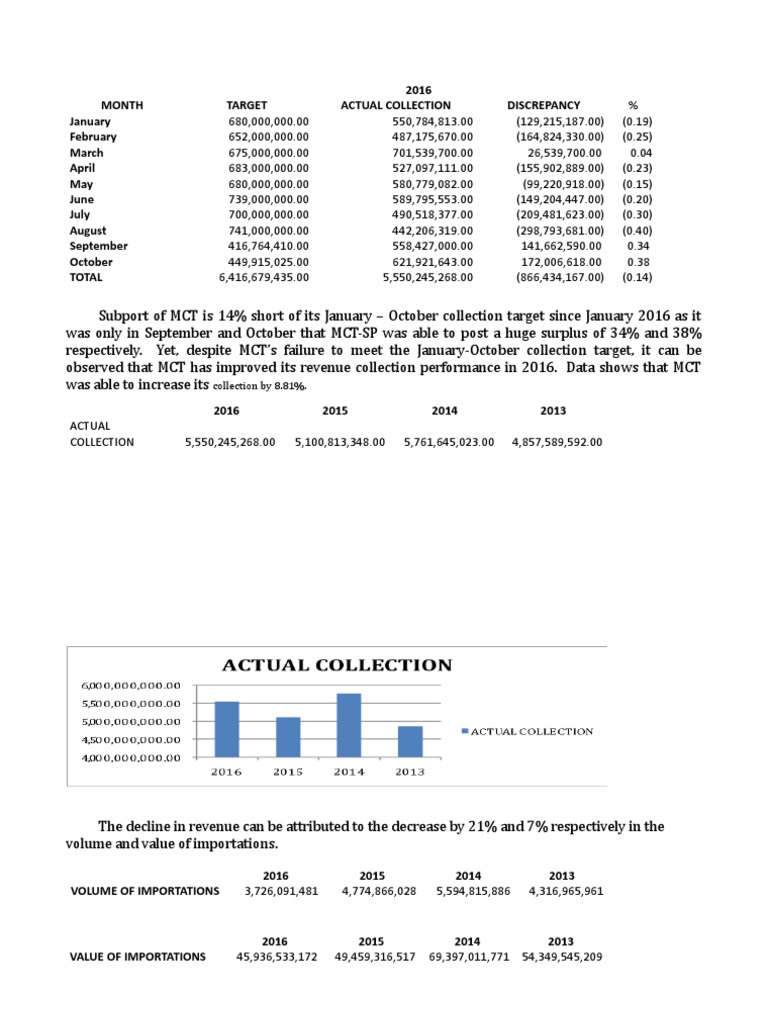 2016 Month Target Actual Collection Discrepancy % January February ...