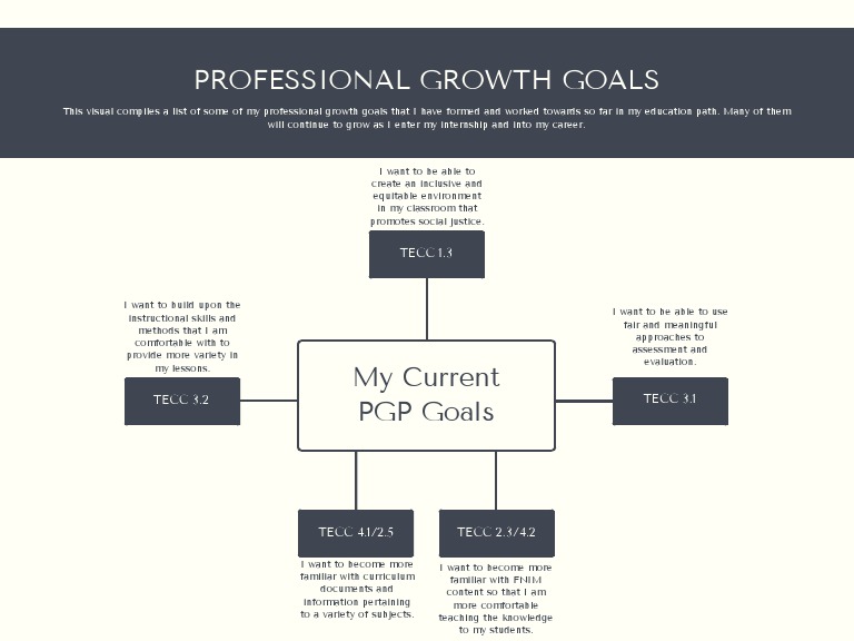 Professional Growth Goals: My Current PGP Goals | PDF | Sharing ...