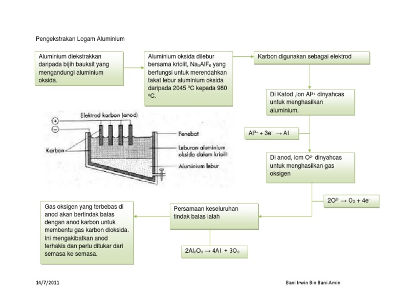 Pengekstrakan Logam Aluminium | PDF