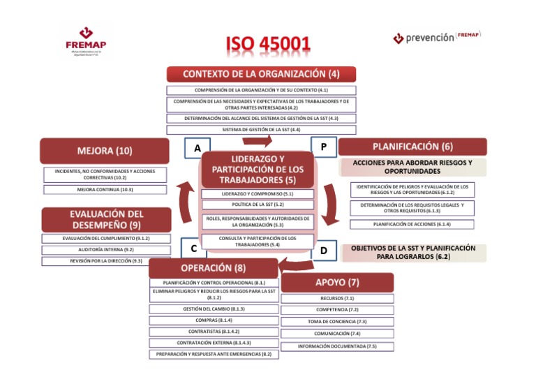 Esquema Iso 45001 | PDF