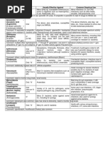 Antibiotic Chart Infectious Disease Bug Drug Table PDF | PDF ...