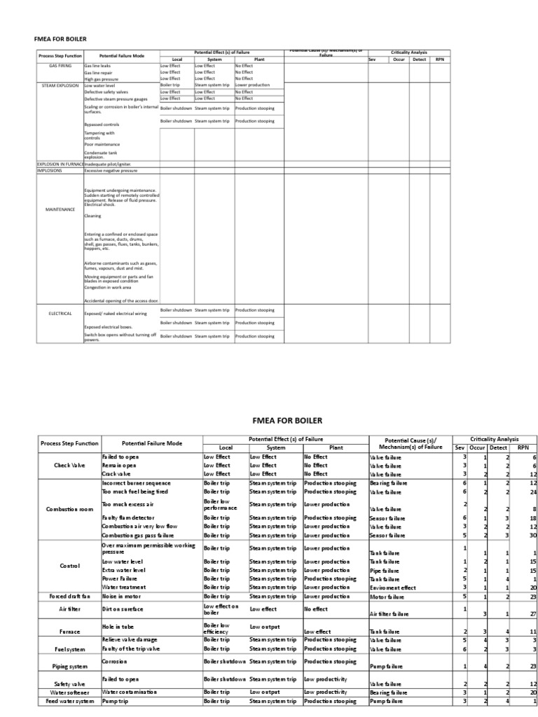 FMEA-Boiler | Boiler | Steam