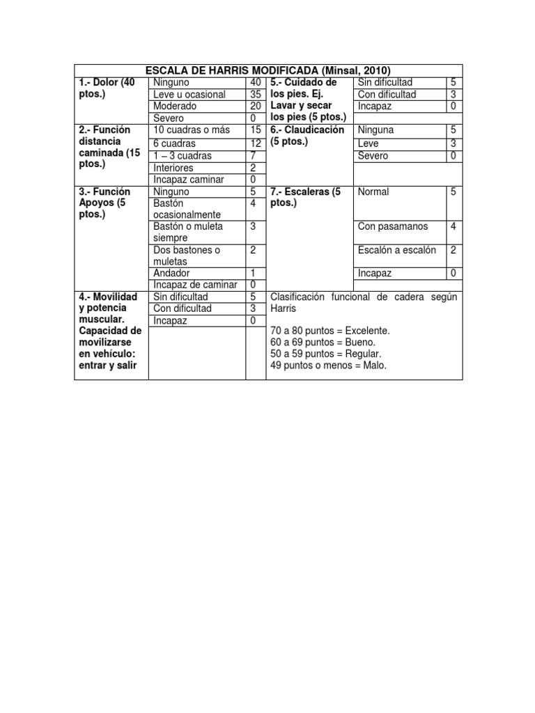 Escala Harris Modificada | PDF