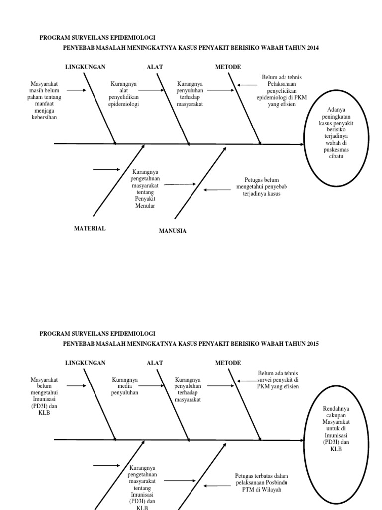 Fishbone Surveilans | PDF