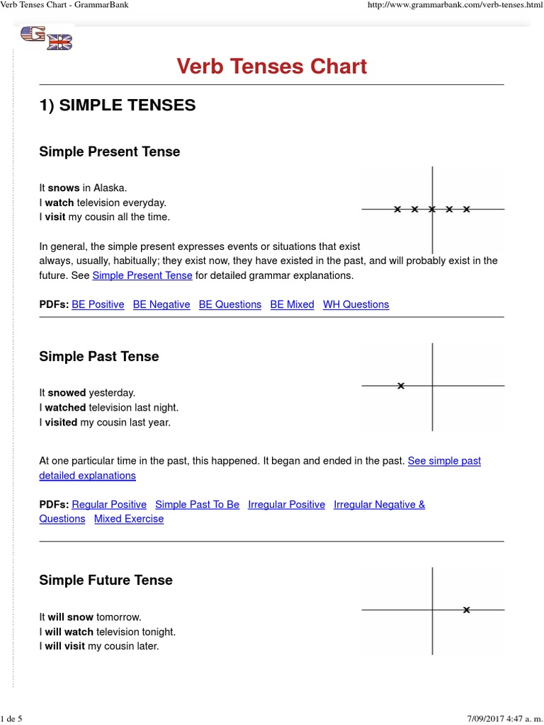Verb Tenses Overview and Charts | PDF | Perfect (Grammar) | Grammatical ...