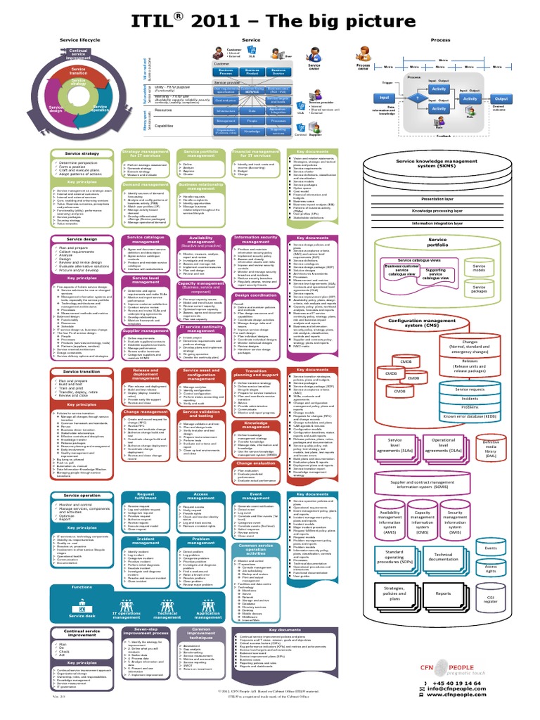 ITIL Poster 2018 | PDF | Itil | Service Level Agreement