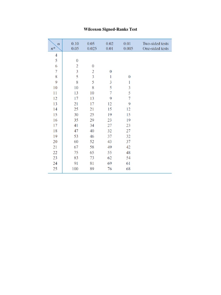 Wilcoxon Signed Test Table | PDF