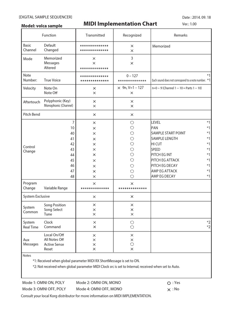 MIDI Implementation Chart: Model: Volca Sample | PDF | Electronic Music ...