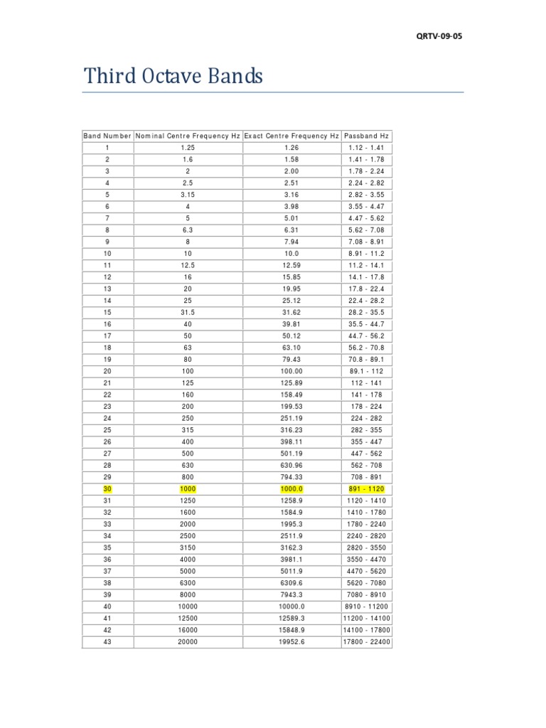 Third Octave Bands | PDF | Electronics | Musical Notation