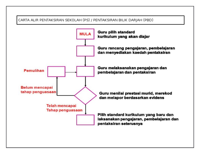 Carta Alir Pentaksiran Sekolah | PDF