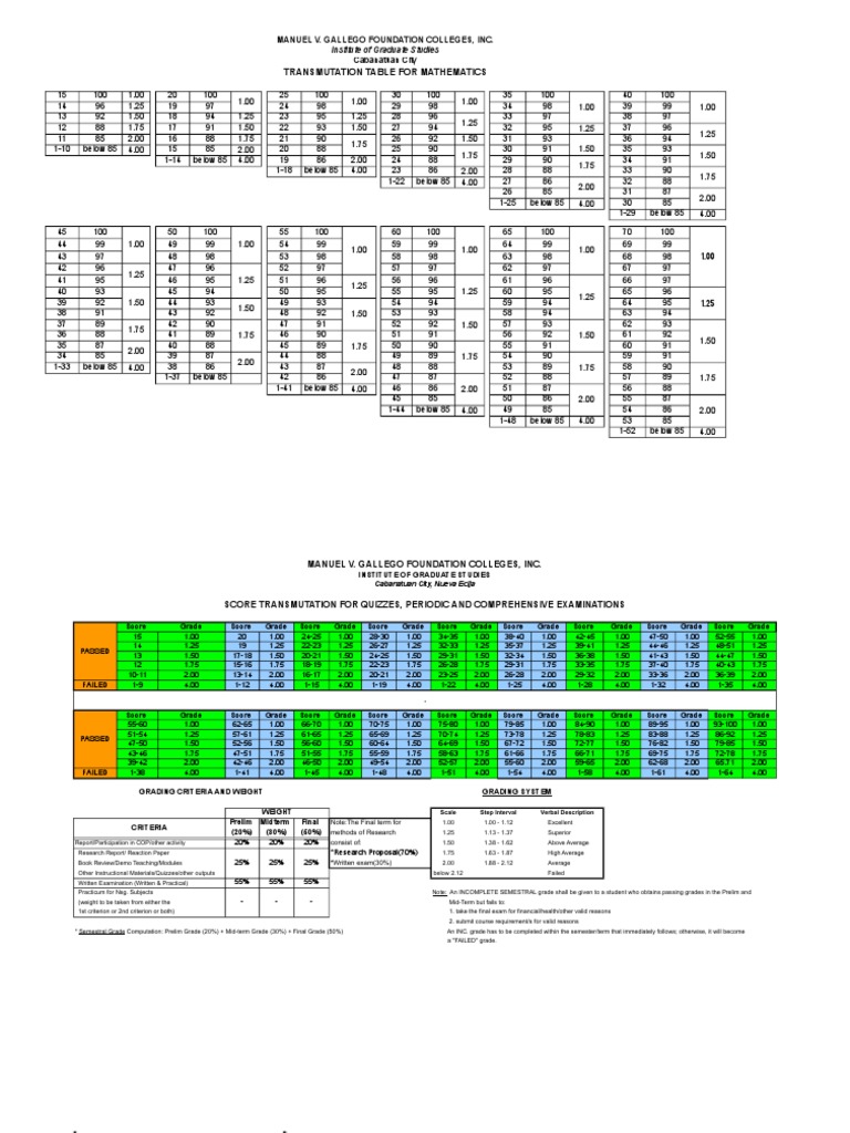 Transmutation Table (65%) | PDF | Test (Assessment) | Educational ...