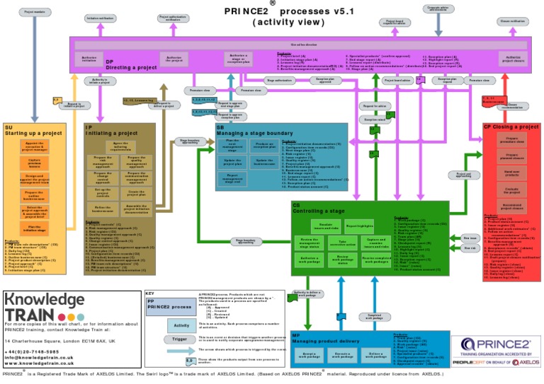 Prince2 Process Model | PDF | Projects | Accountability