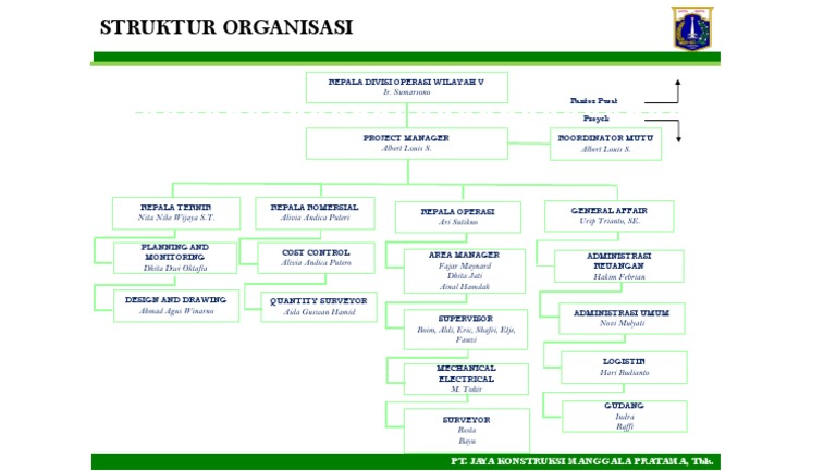 Struktur Organisasi RPTRA | PDF