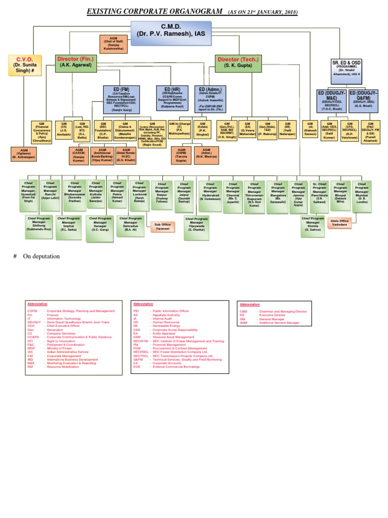 Existing Corporate Organogram: C.M.D. (Dr. P.V. Ramesh), IAS | PDF ...