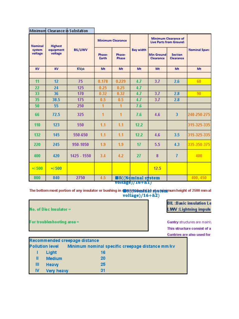 Minimum Clearance in Substation | PDF | Insulator (Electricity ...