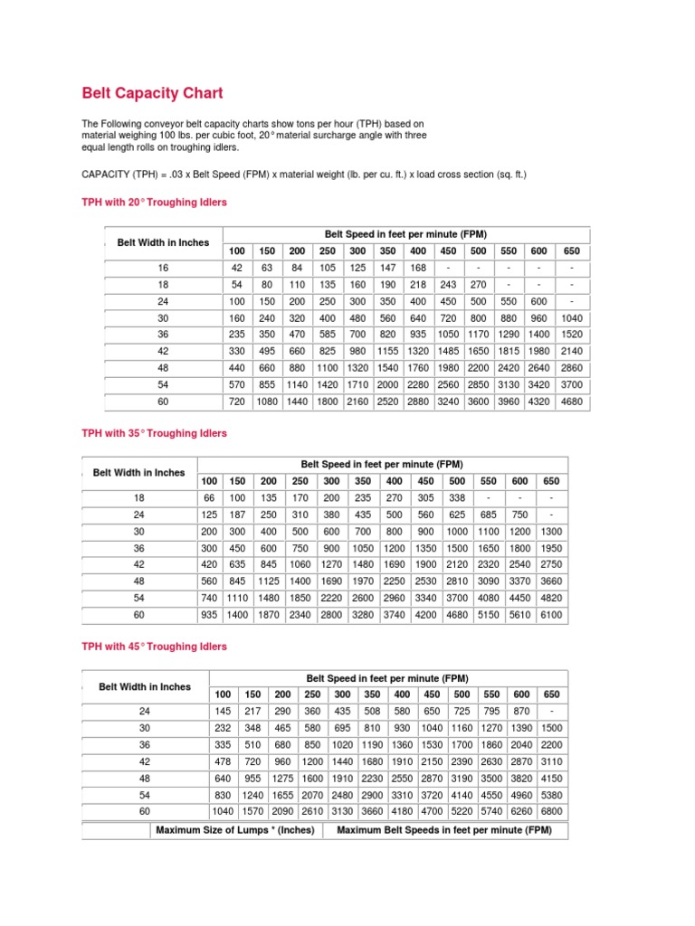 Belt Capacity Chart PDF | PDF | Belt (Mechanical) | Nature