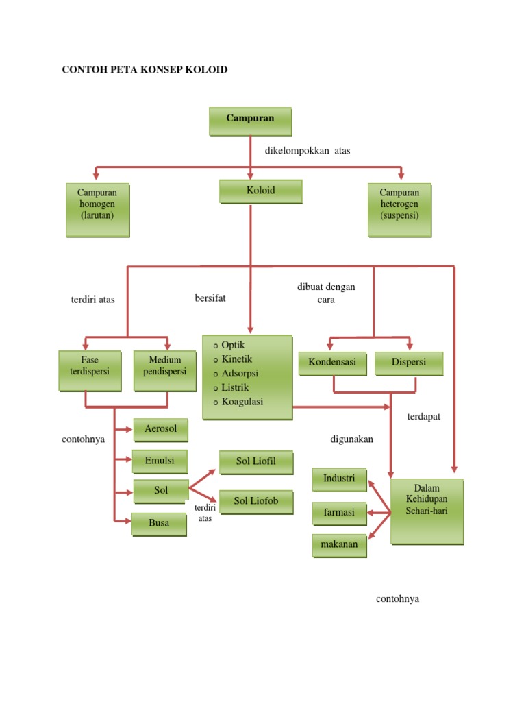 Contoh Peta Konsep Koloid | PDF