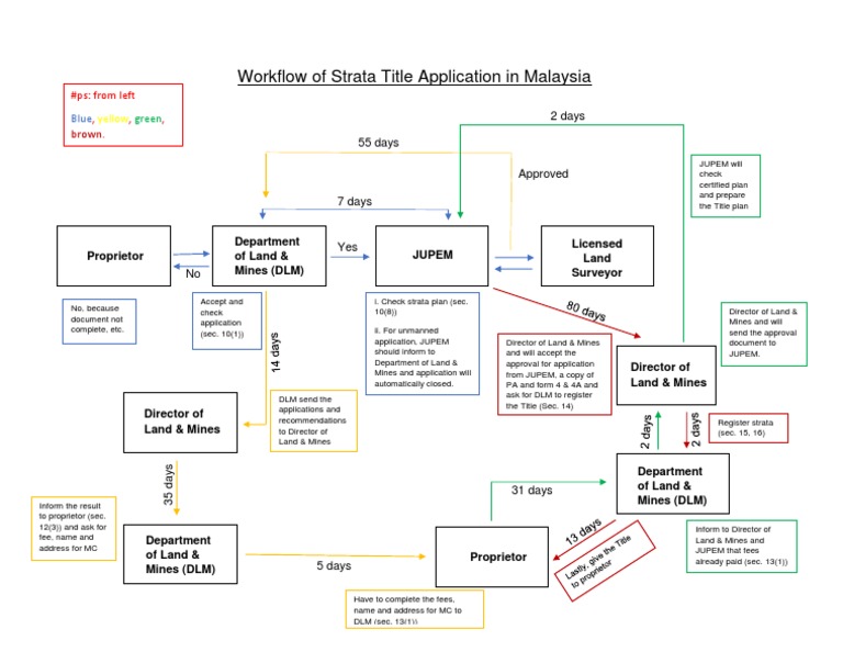 Workflow of Strata Title Application in Malaysia | PDF | Government ...