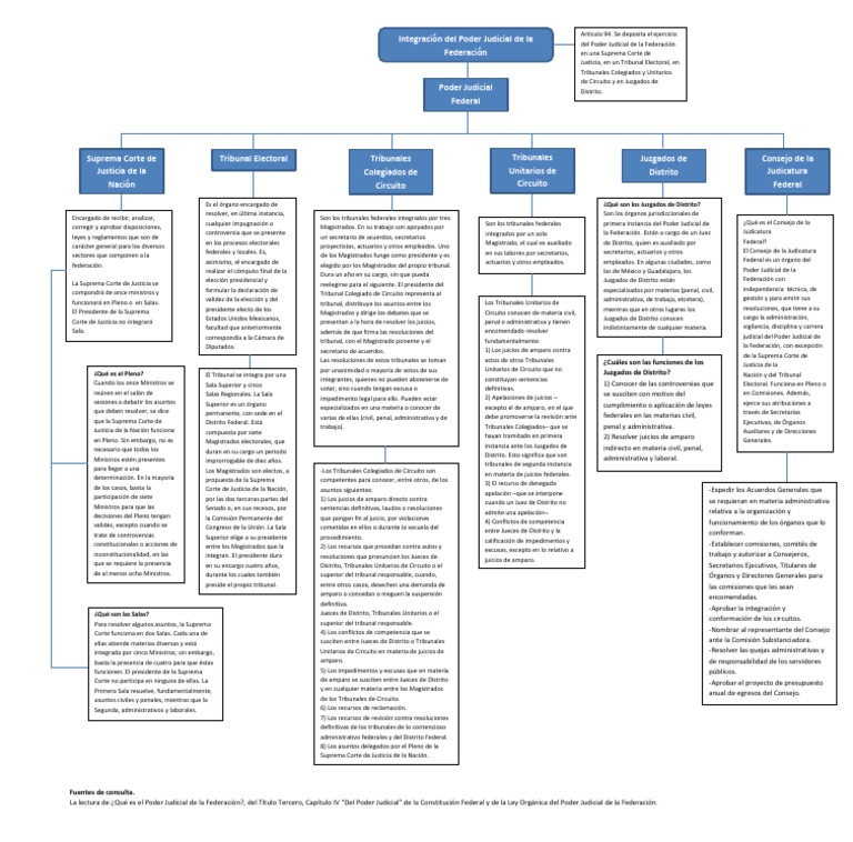 Integración del Poder Judicial de la Federación | Ley constitucional ...