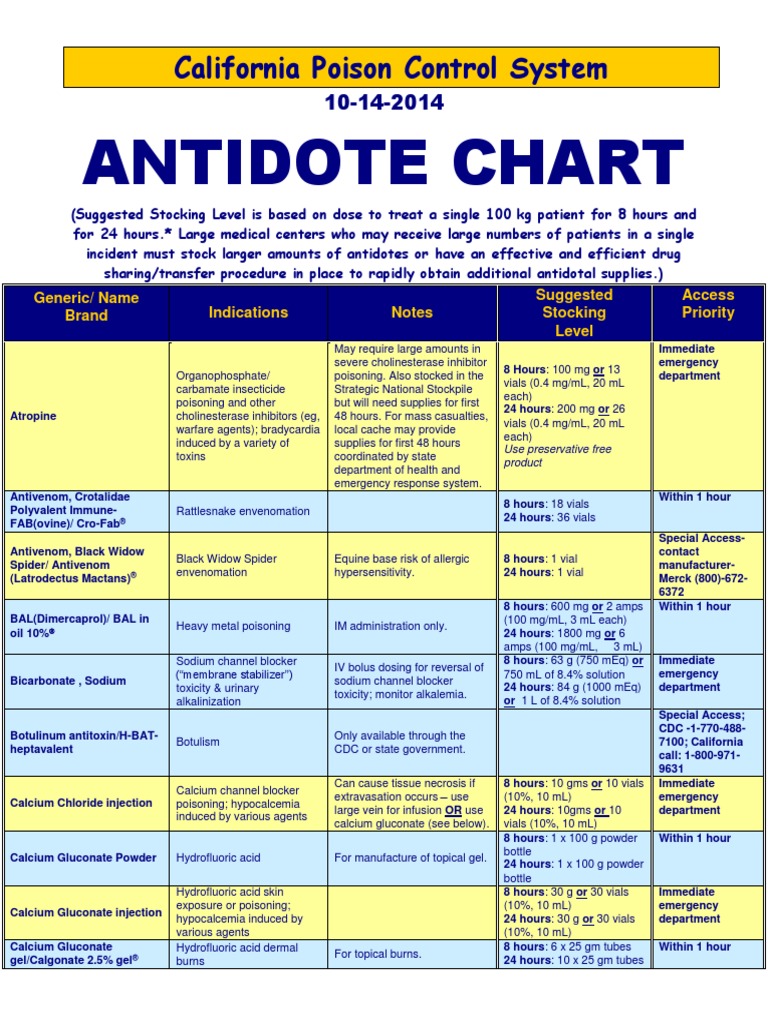 Antidote - Chart - 20141014 (Poison Control System) PDF | PDF | Cyanide ...