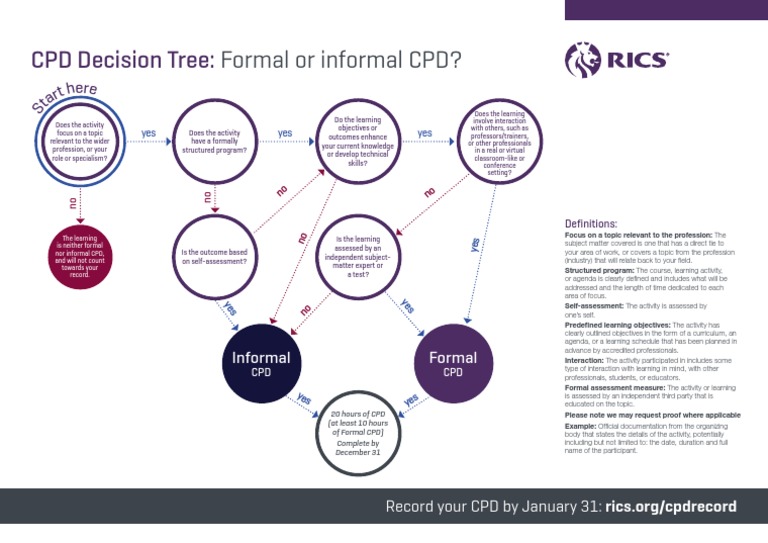 CPD Decision Tree 17102016 TP | Educational Assessment | Learning