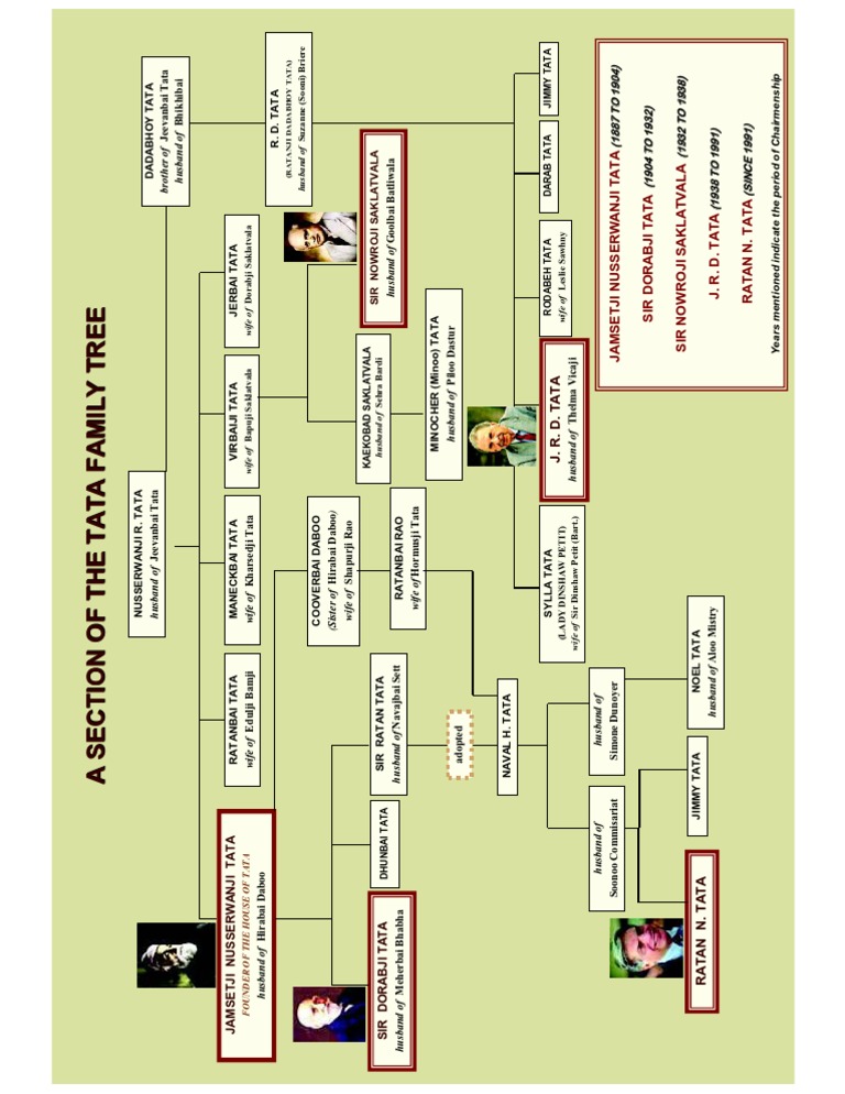 The Tata Family Tree: Tracing the Lineage of the Founders of the House ...
