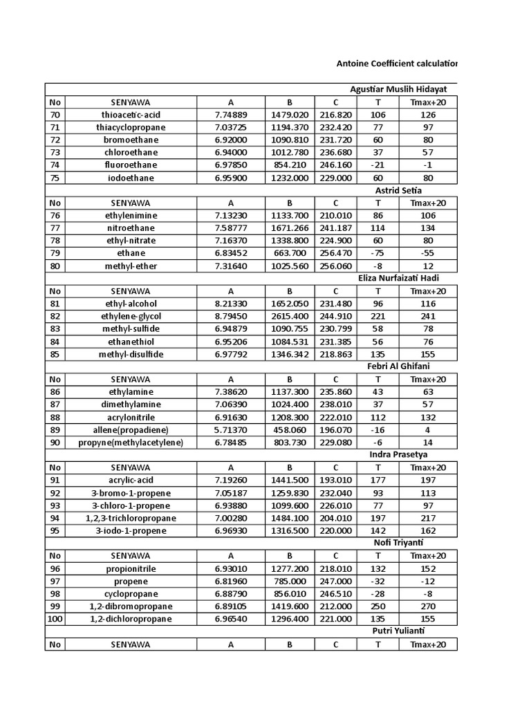 Antoine Coefficient Calculation | PDF