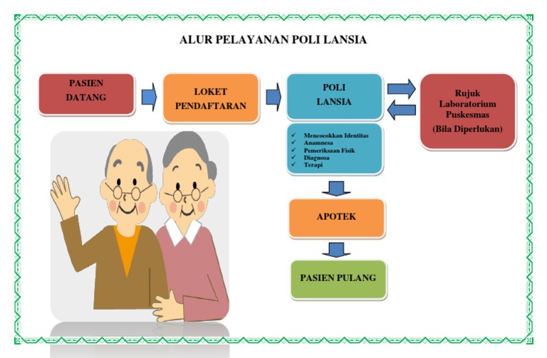 Alur Pelayanan Poli Lansia | PDF