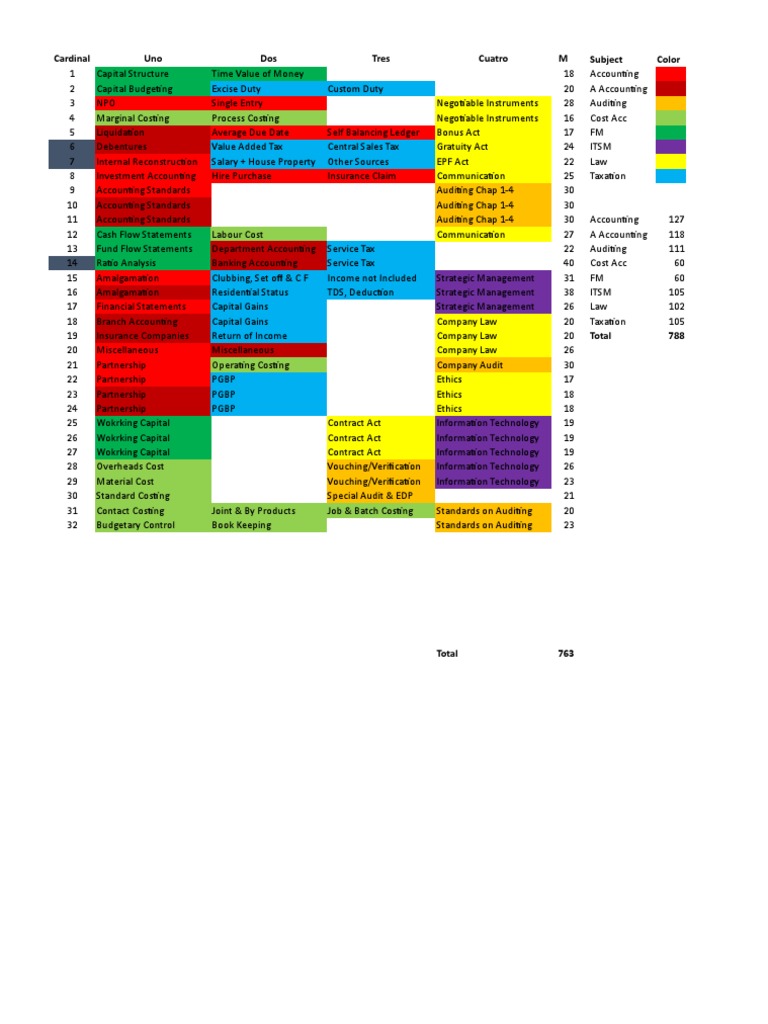 CA-IPCC: Study Plan | PDF | Capital Gains Tax | Consolidation (Business)