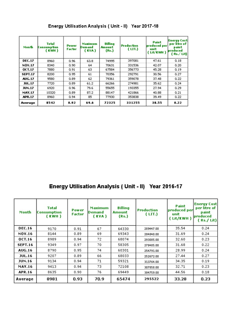 Power Analysis Sample | PDF | Kilowatt Hour | Electric Power