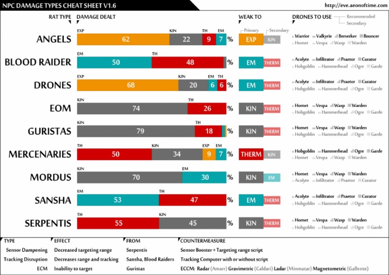EVE NPC Damage Types | PDF