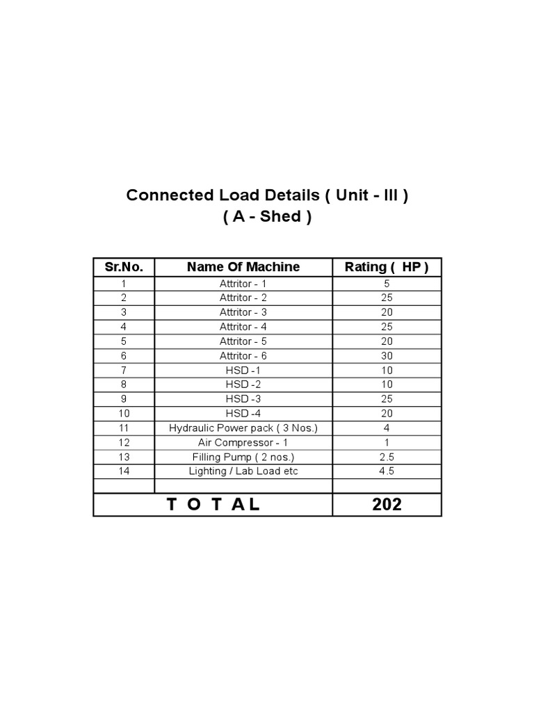 Connected Load Details (Unit - III) (A - Shed) : T O T Al 202 | PDF ...